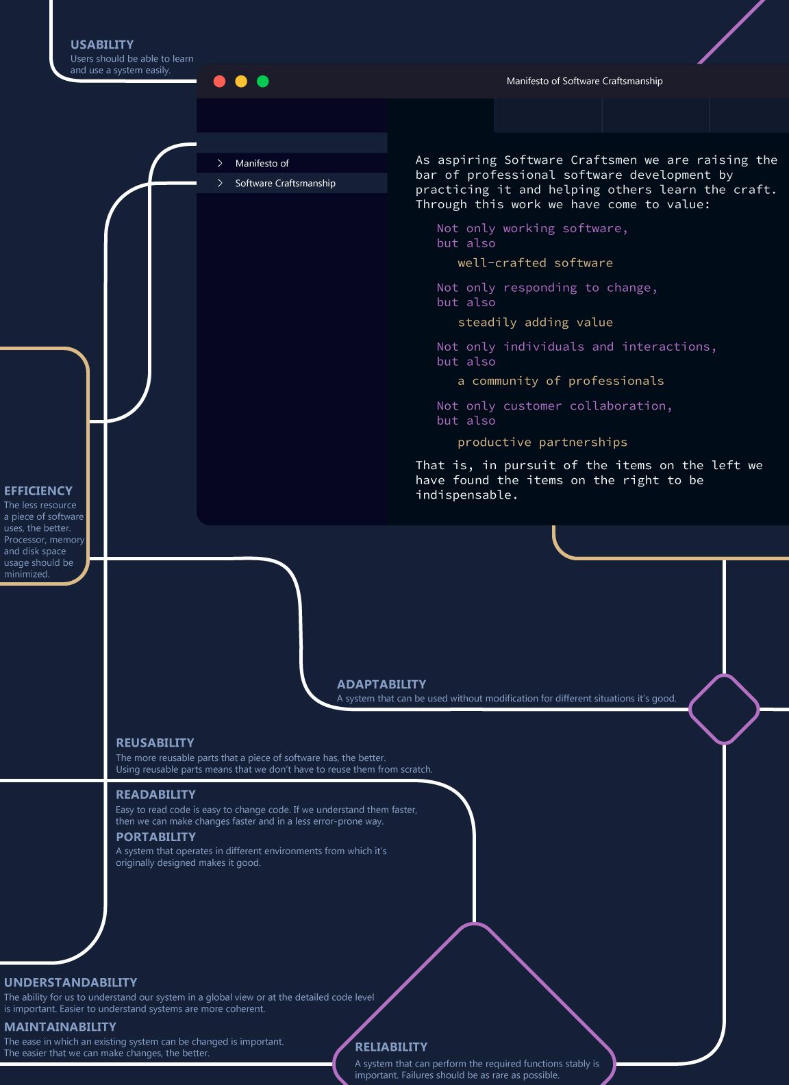 Yiping Dong-Manifesto of Software Craftsmanship